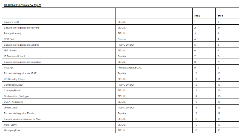 Solamente una universidad de México, EGADE Business School, entre las ...